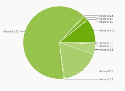 Android 4.0 now installed on 10.9 percent of devices - Neowin